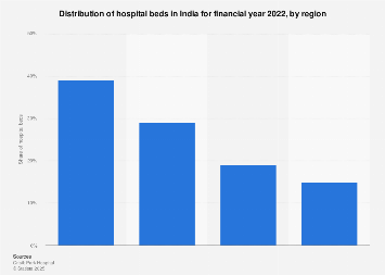 India - share of hospital beds in healthcare infrastructure sector by ...