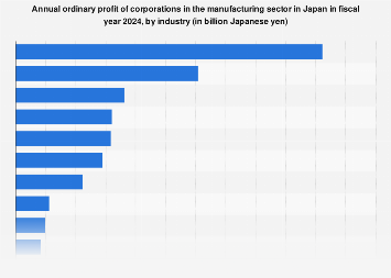 Japan: corporate ordinary profit of manufacturing sector by industry ...