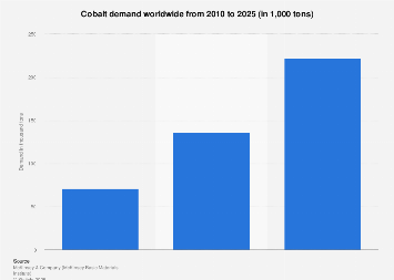 Global cobalt demand 2025| Statista