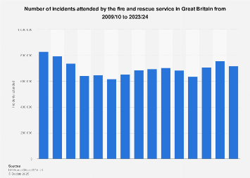 Britain fire service incidents 2024| Statista