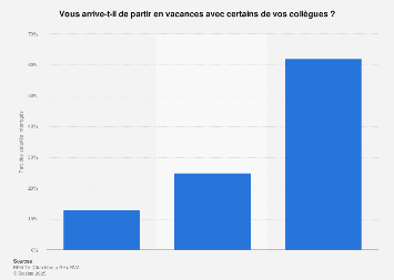 Vacances : Français qui pourraient partir entre collègues 2018 | Statista