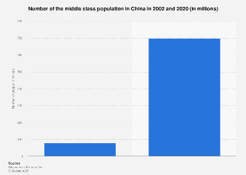 China: number of middle class population 2002-2020| Statista