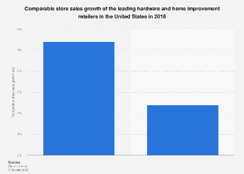 Comparable store sales growth of the leading home improvement retailers ...