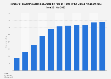Grooming salons operated by Pets at Home 2023| Statista