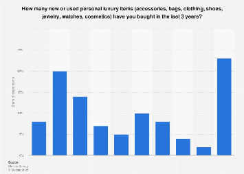 Number of new or used personal luxury items bought in the last 3 years ...