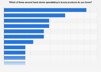 Brand awareness of high end second-hand stores in the U.S. 2018| Statista