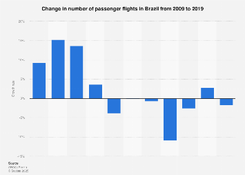 Number of flights growth rate in Brazil 2019| Statista