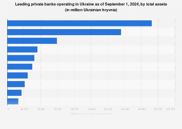Ukraine: leading private banks 2024| Statista