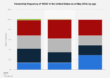 Viewership of ‘NCIS’ in the U.S. by age 2018| Statista