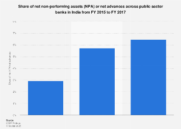 India - share of net NPA or net advances across public sector banks ...