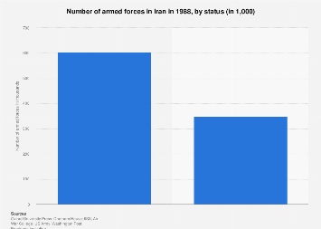 Iran: armed forces by status 1988 | Statista