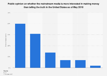 Mainstream media prioritizing truth or money in the U.S. 2018 | Statista