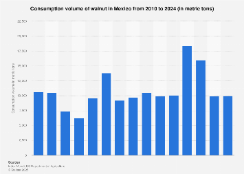 Walnut consumption in Mexico 2024| Statista