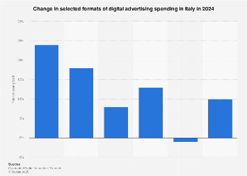 Digital ad spend growth by format Italy 2024| Statista