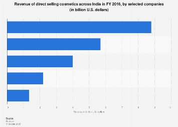India - direct selling cosmetics revenue by selected companies 2016 ...