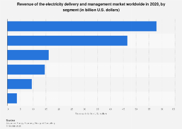 Global electricity delivery and management revenue by segment | Statista