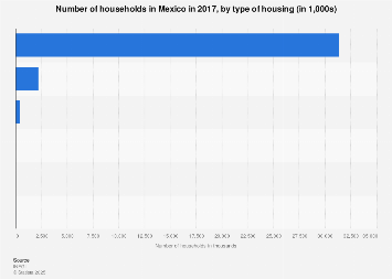 Number of households in Mexico by housing type 2017| Statista