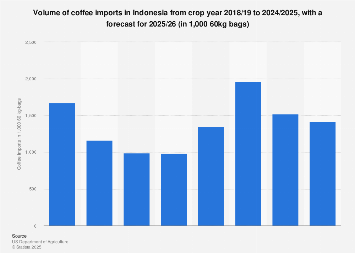 Indonesia: coffee import volume 2026| Statista