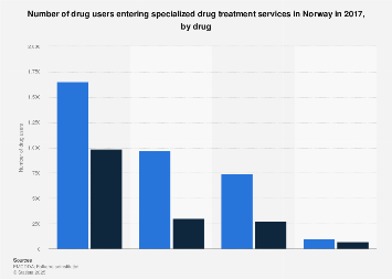Norway: drug users entering specialized drug treatment services by drug ...