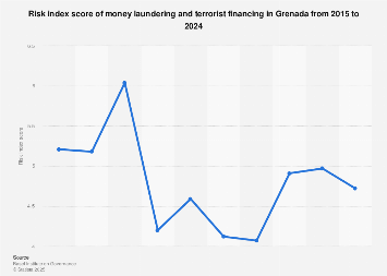 Money laundering and terrorist financing Grenada 2024| Statista