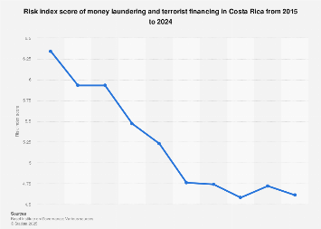 Money laundering and terrorism Costa Rica 2024| Statista
