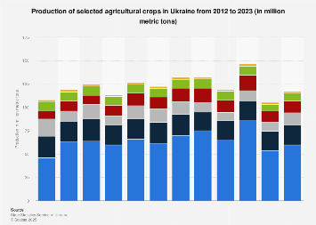 Ukraine: crop production by type 2023| Statista