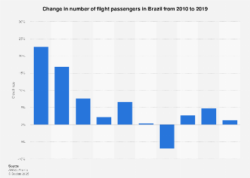 Air travelers growth in Brazil 2019| Statista