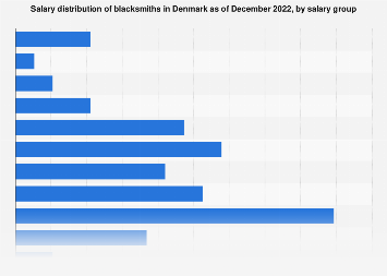 Denmark: salary distribution of blacksmiths 2022 | Statista