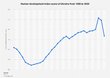 Ukraine HDI 2022| Statista