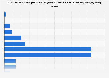 Denmark: salary distribution of production engineers | Statista