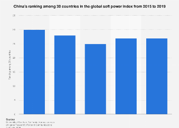 China: global soft power index ranking 2019| Statista