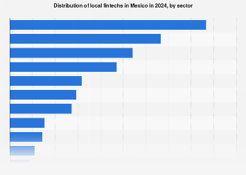 Mexico: distribution of fintechs by sector 2024| Statista