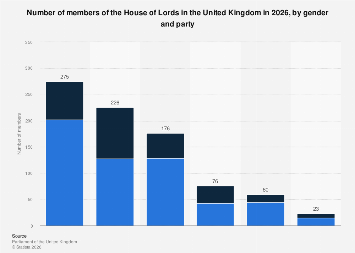 UK House of Lords composition by gender 2026| Statista