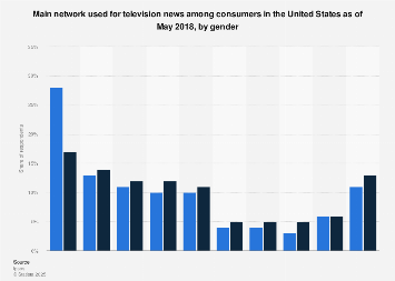 Main network for TV news in the U.S. by gender 2018 | Statista