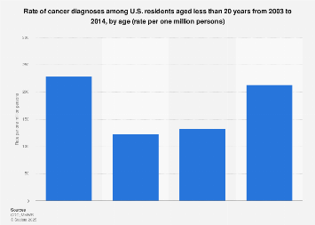 Pediatric cancer rate by age U.S. 2003-2014| Statista