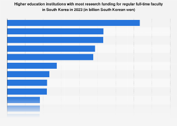 South Korea: leading research grant-receiving universities 2023| Statista