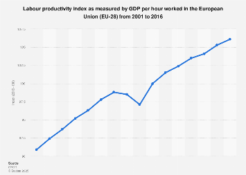 Labour productivity index: EU-28 2001-2016| Statista