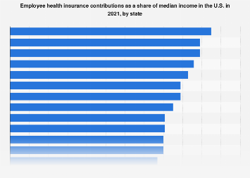 Employee health insurance contribution as income share by state U.S ...