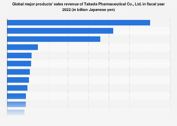 Takeda Pharmaceutical: major products' sales| Statista