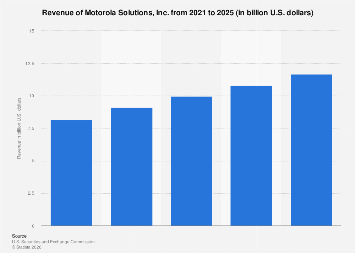 Motorola Solutions, Inc. revenue 2025| Statista
