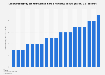 India: labor productivity per hour 2018| Statista