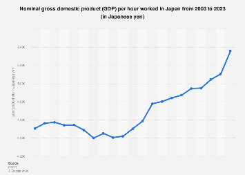 Japan: labor productivity per hour of work| Statista