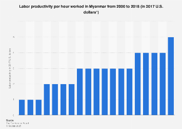 Myanmar: labor productivity per hour 2018| Statista