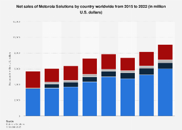 Motorola Solutions net sales by country 2015-2022| Statista