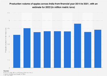 India: production volume of apples| Statista