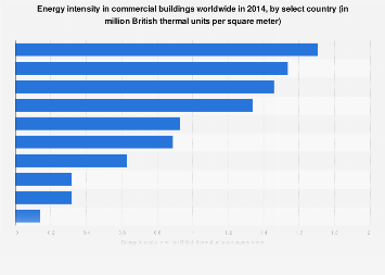 Energy intensity of commercial buildings globally by select country ...