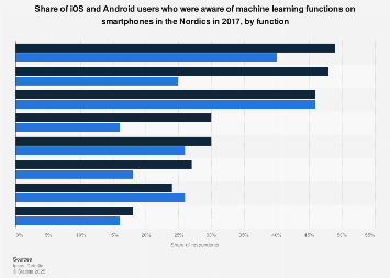 Nordics: awareness of machine learning functions on smartphones 2017 ...