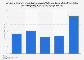 UK: average time spent cleaning one's home by age 2019| Statista