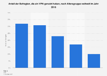 VPN - Nutzung nach Altersgruppe weltweit 2018| Statista