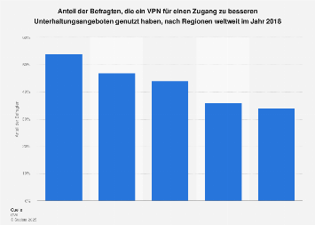 VPN - Nutzung zu Unterhaltungszwecken nach Regionen weltweit 2018| Statista